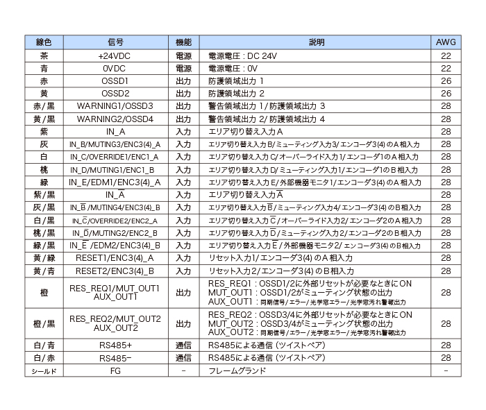 UAM-05LPA-T301/T301C | 製品一覧 | 測域センサ | エリア設定タイプ | 北陽電機株式会社 | 光データ装置、センサ ...